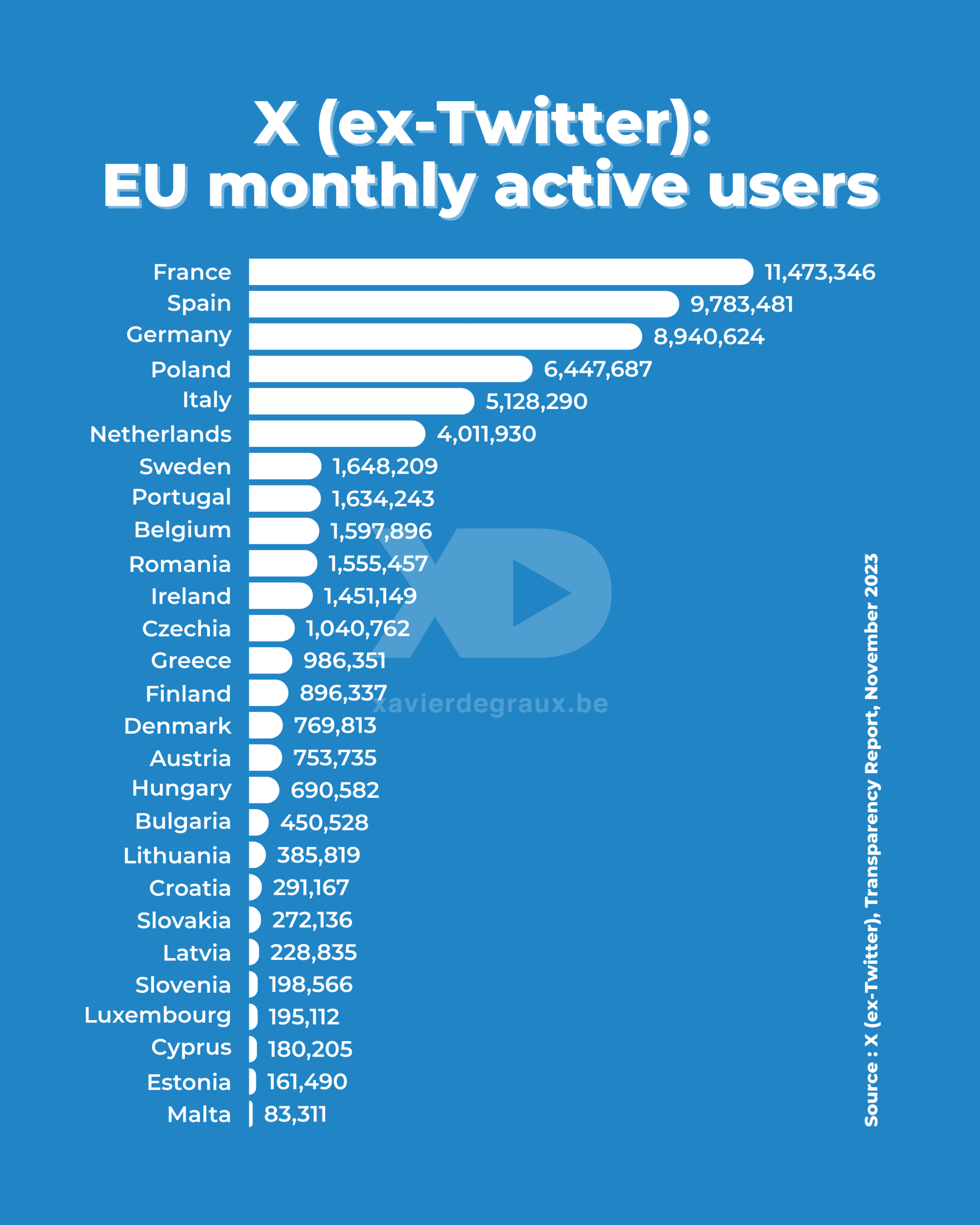 Combien d'utilisateurs de X (ex-Twitter) en Europe, par pays