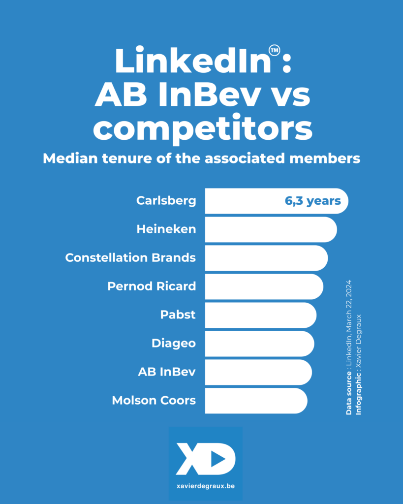 Étude de cas: AB InBev face à ses concurrents sur LinkedIn
