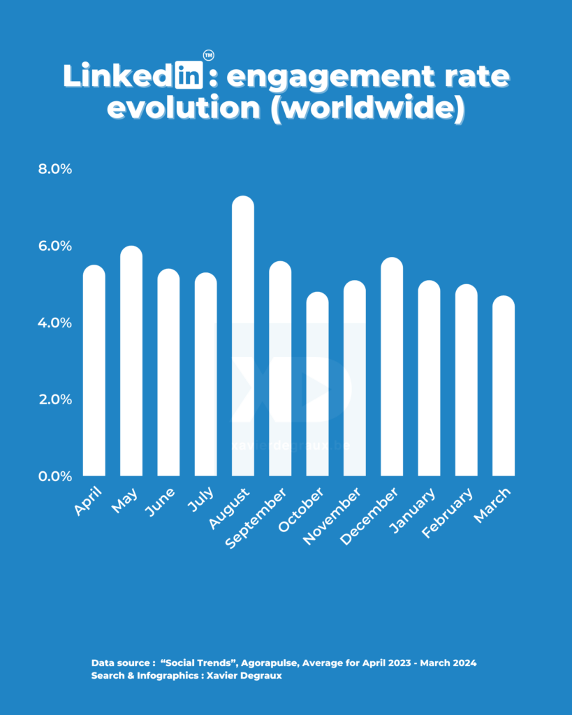 Pages LinkedIn: statistiques et performances moyennes (202)