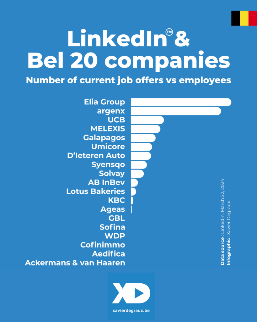 Étude LinkedIn: les sociétés du Bel 20 et leur personnel